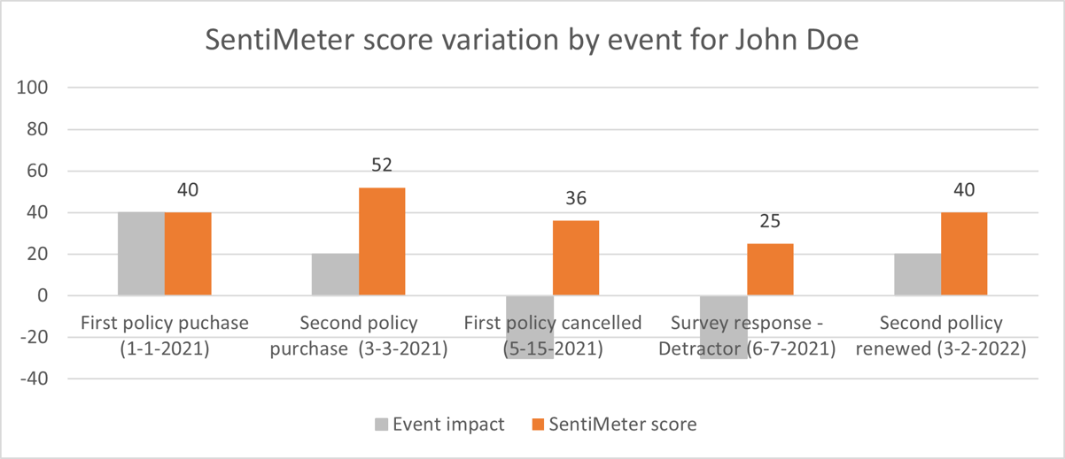 SentiMeter®: Quantifying your Customer's Sentiment