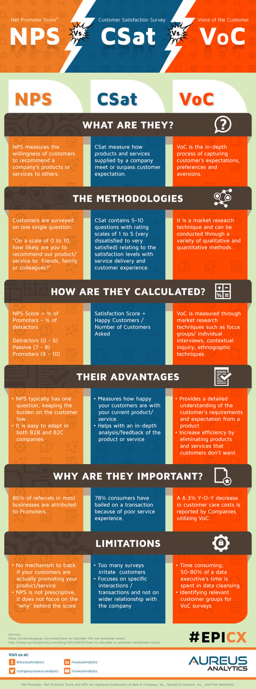 NPS vs CSat vs VoC